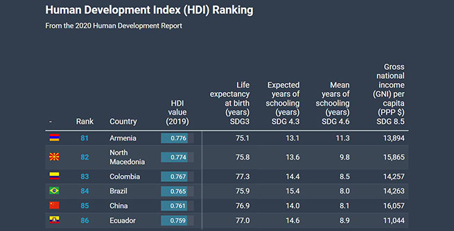 IDH: Conheça mais sobre o Índice De Desenvolvimento Humano e veja em ...